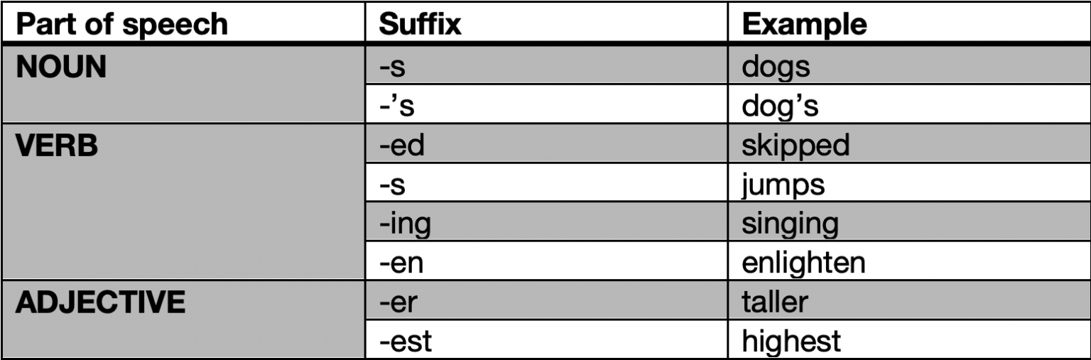 Suffixes Part One: Inflectional Suffixes - Lifelong Literacy